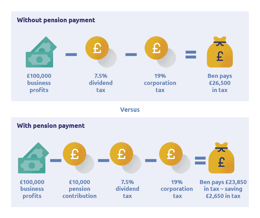 Pension Tax Tips for Limited Company Directors | Standard Life